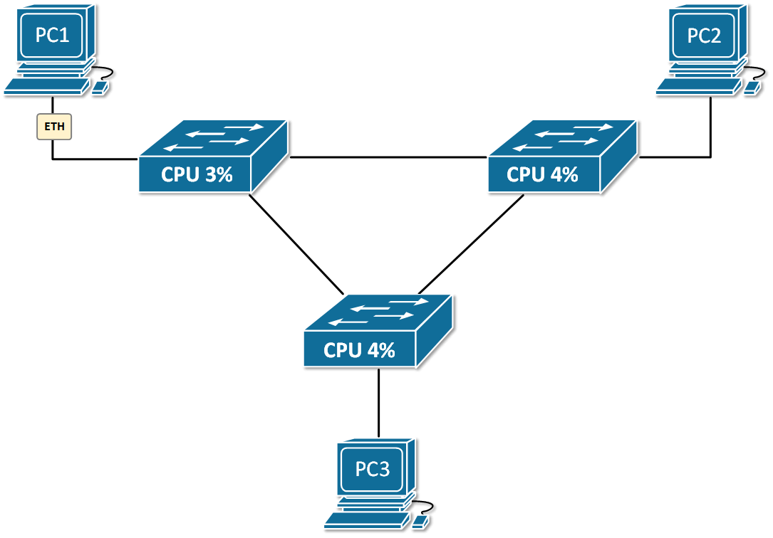 LAN Switching with Redundant Links | NetworkAcademy.io LAN Switching with Redundant Links | NetworkAcademy.io